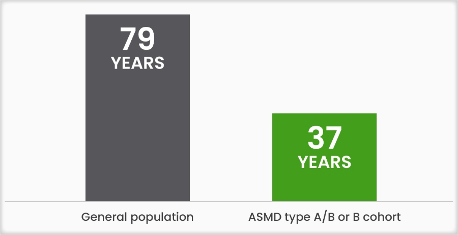 Diagnosing ASMD (non-CNS manifestations) | XENPOZYME® (olipudase alfa-rpcp)